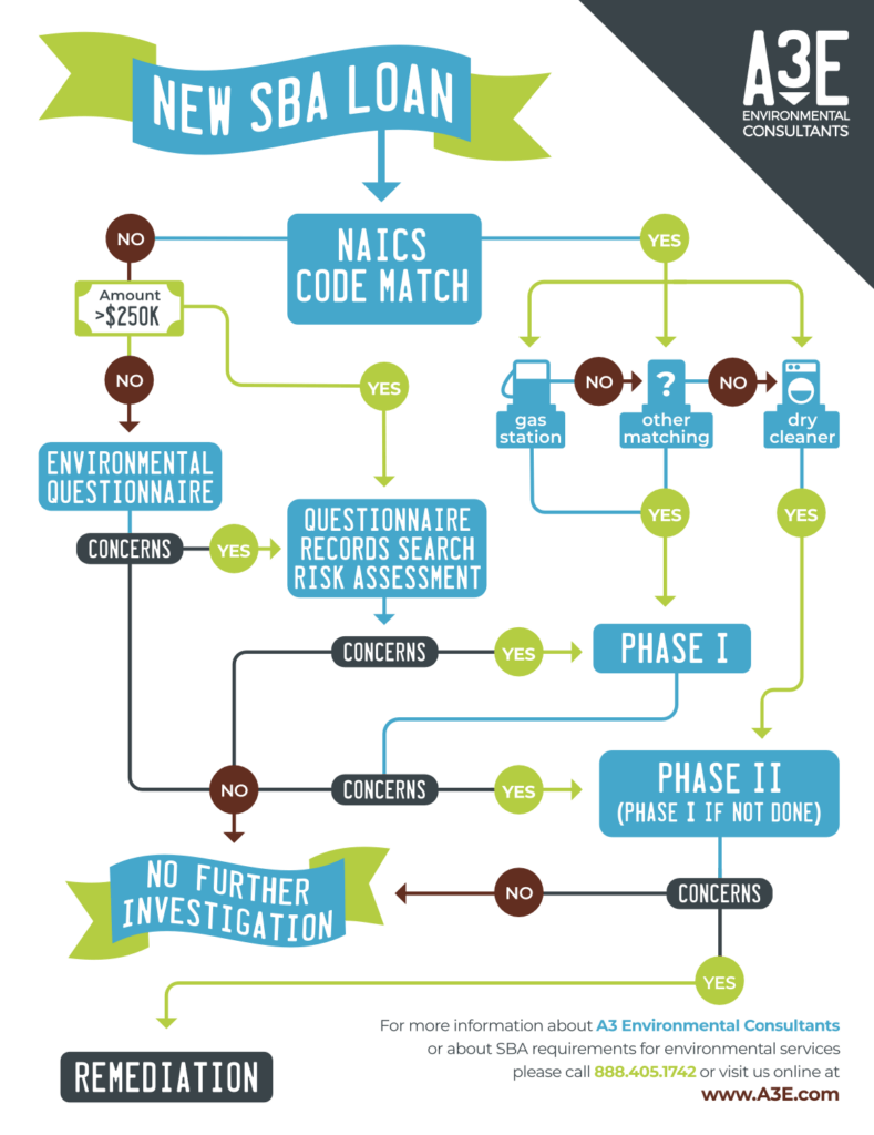 SBA Environmental Flow Chart (PDF) 2021